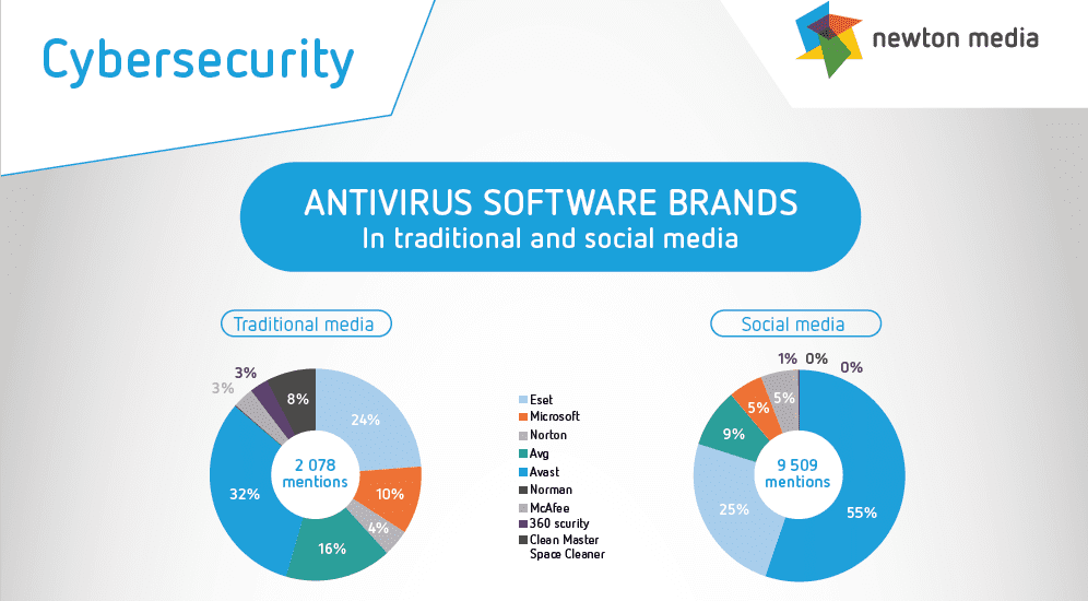 Cybersecurity - ANTIVIRUS SOFTWARE BRANDS In traditional and social ...